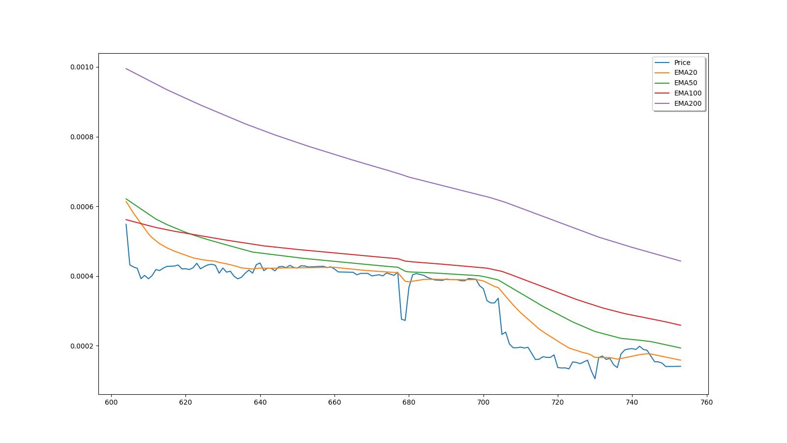 MEDIEUS Exponential Moving Averages