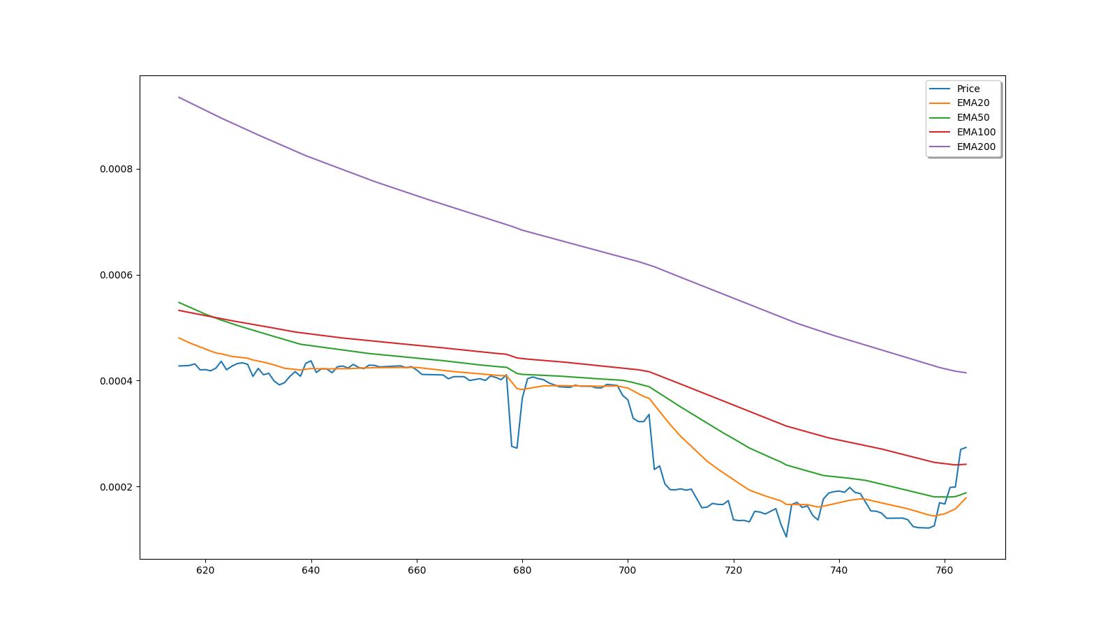MEDIEUS Exponential Moving Averages