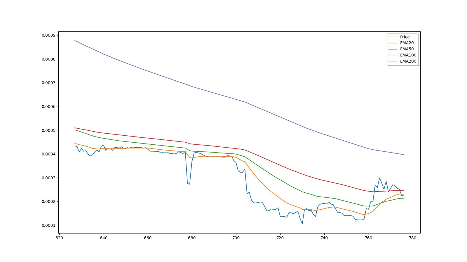 MEDIEUS Exponential Moving Averages
