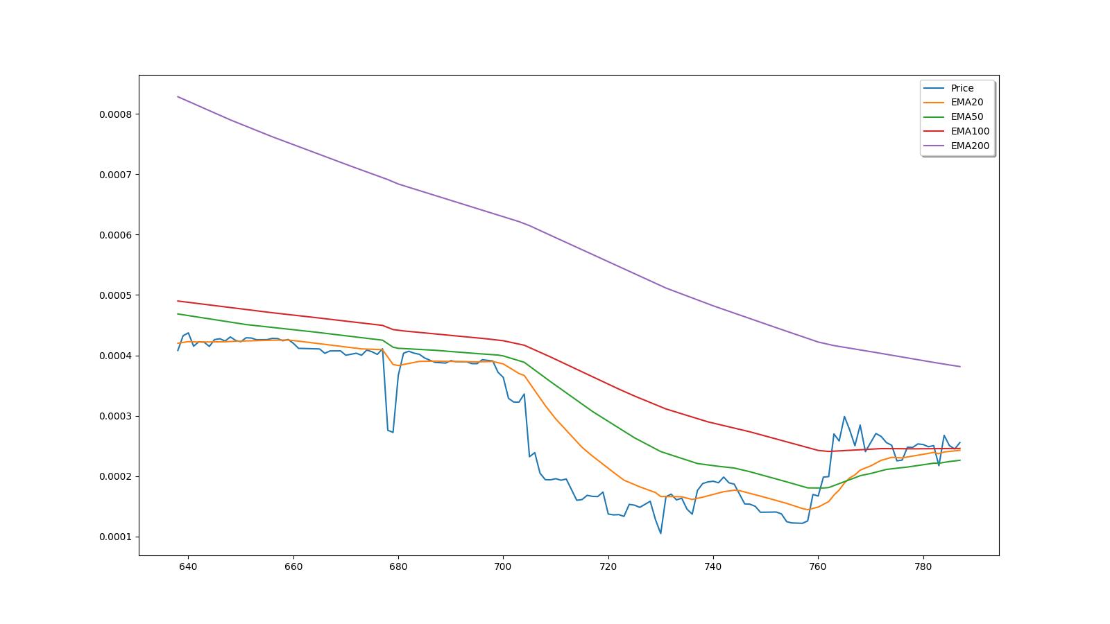 MEDIEUS Exponential Moving Averages