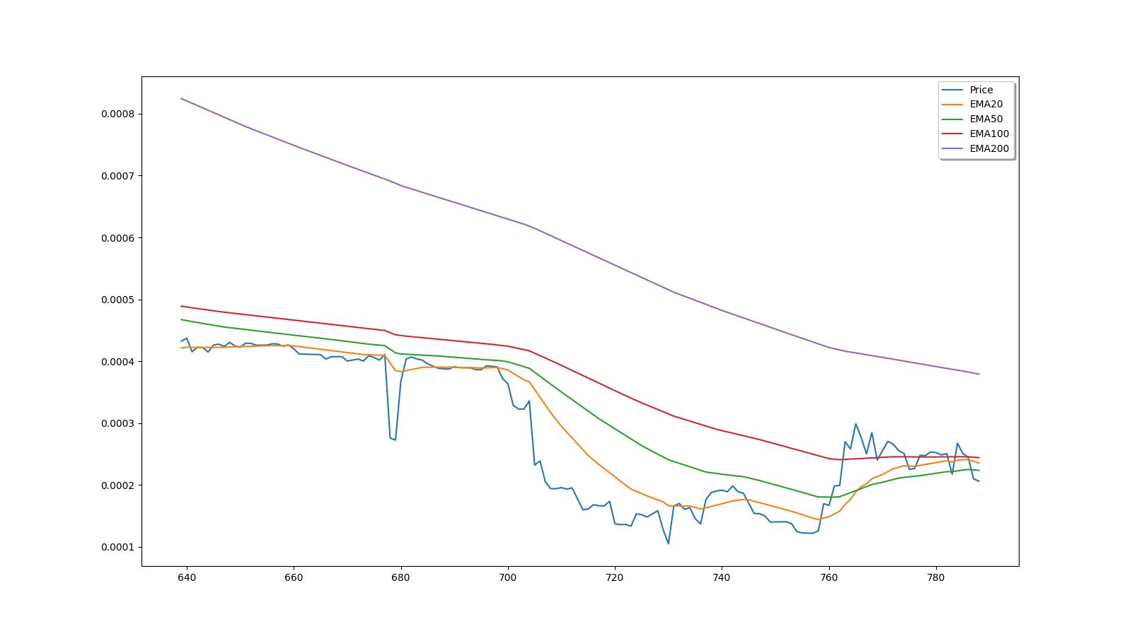 MEDIEUS Exponential Moving Averages