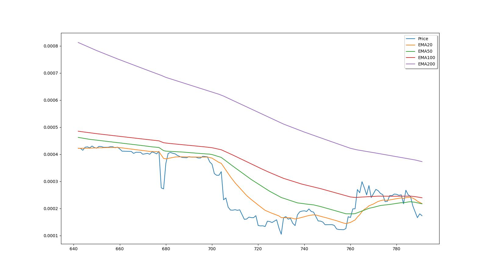 MEDIEUS Exponential Moving Averages
