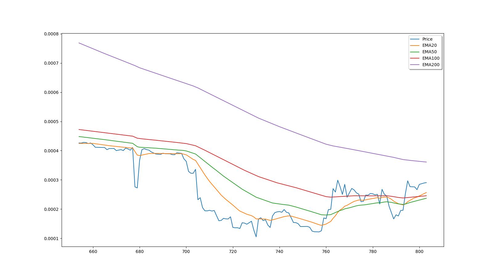 MEDIEUS Exponential Moving Averages