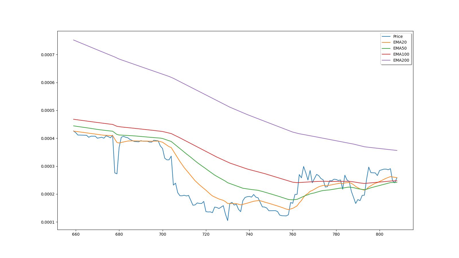 MEDIEUS Exponential Moving Averages