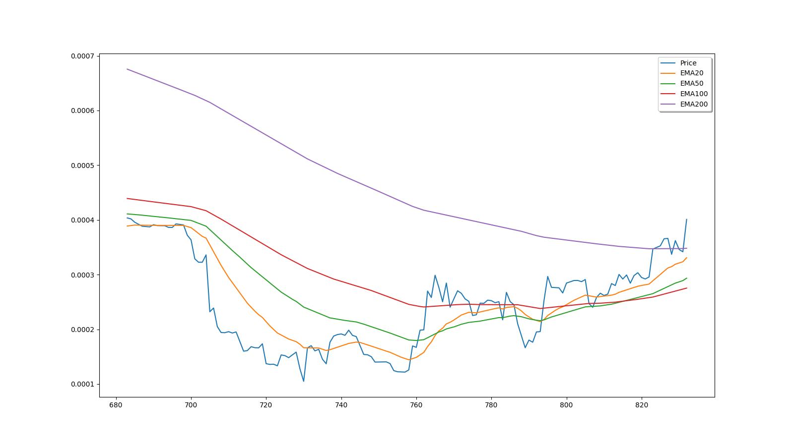 MEDIEUS Exponential Moving Averages