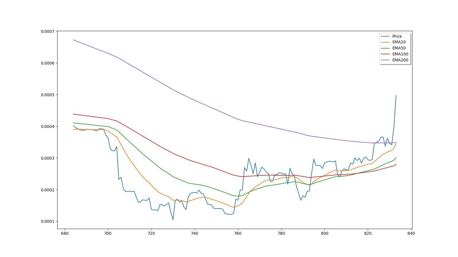 MEDIEUS Exponential Moving Averages