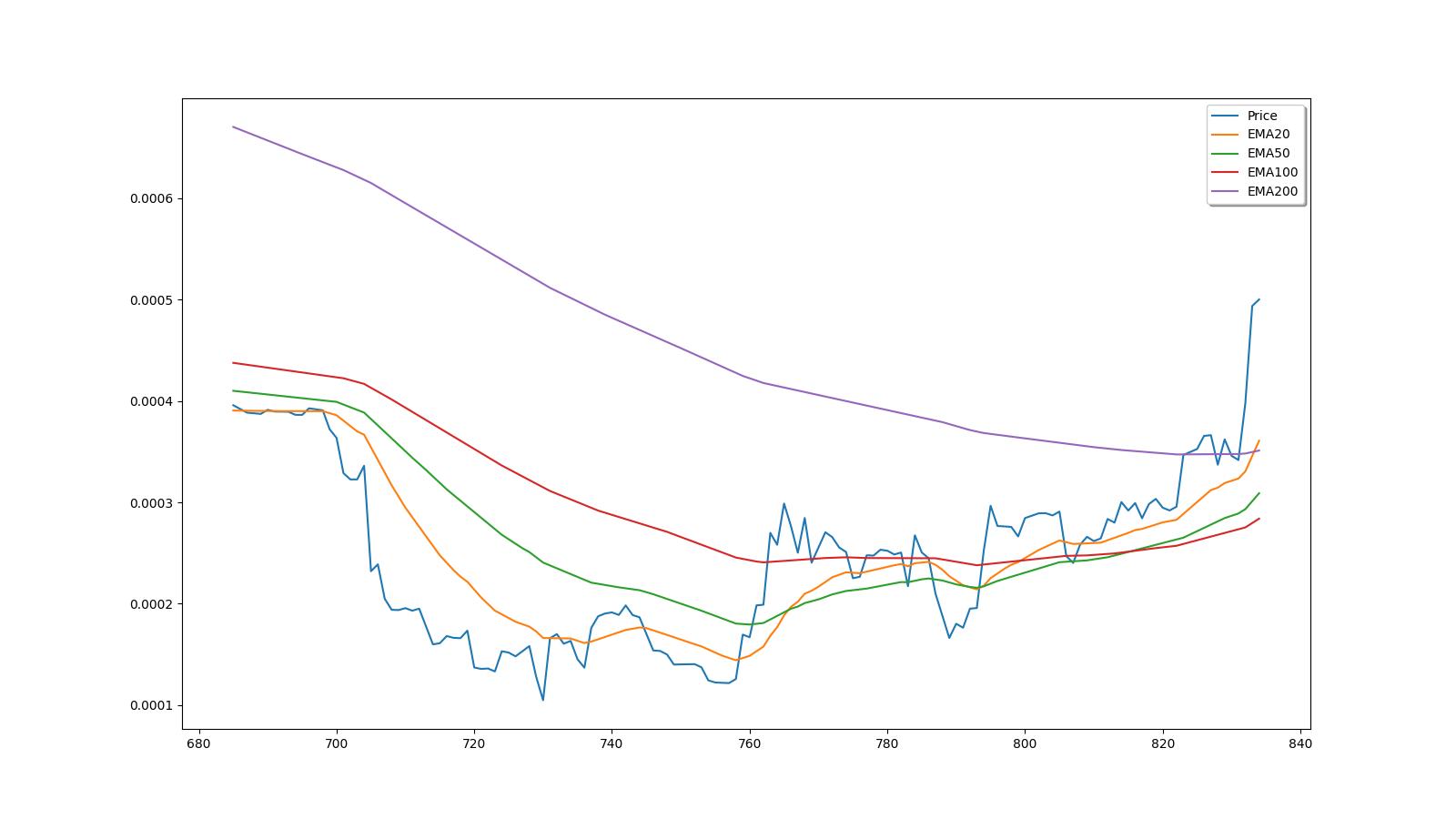 MEDIEUS Exponential Moving Averages