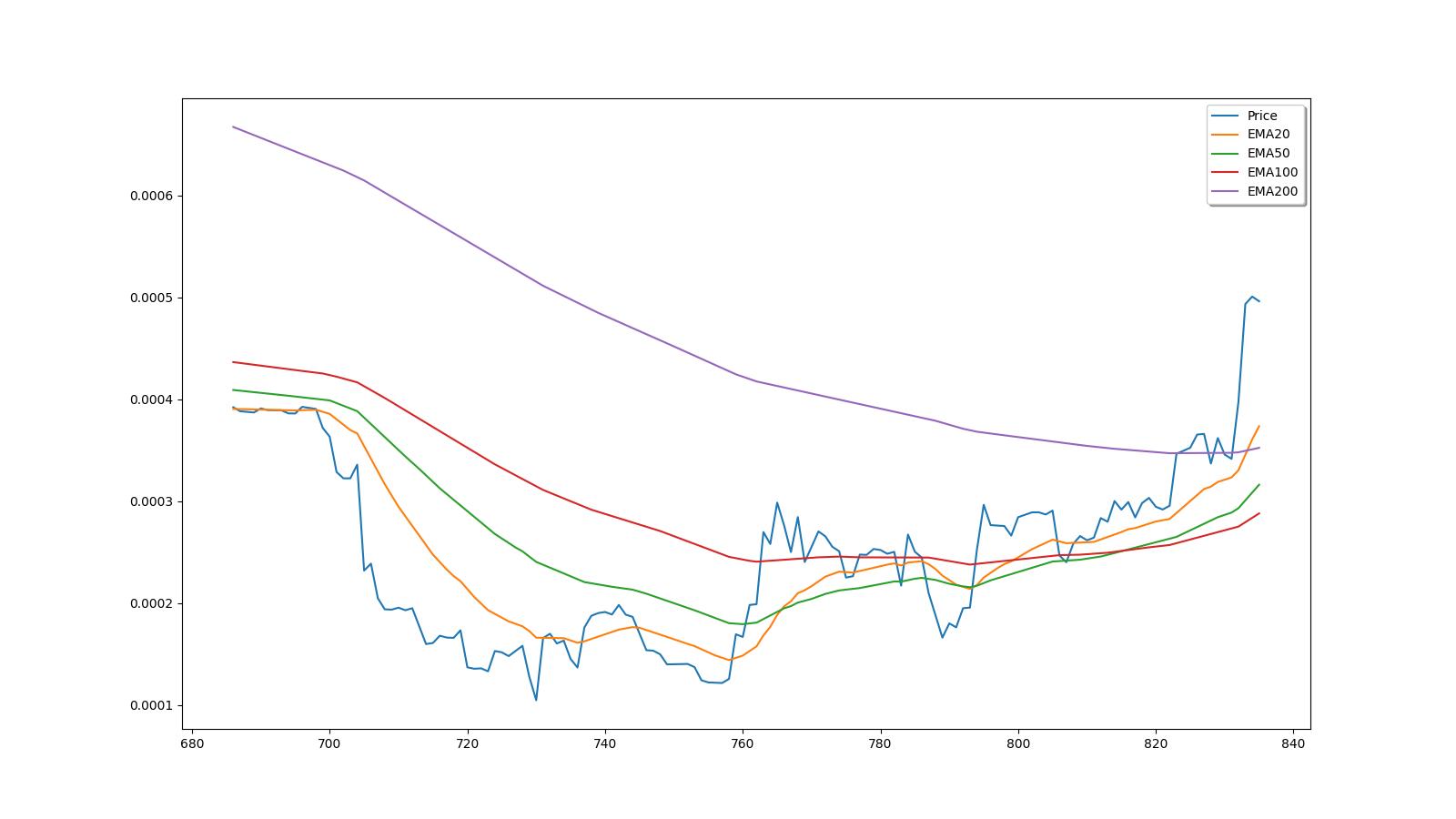 MEDIEUS Exponential Moving Averages