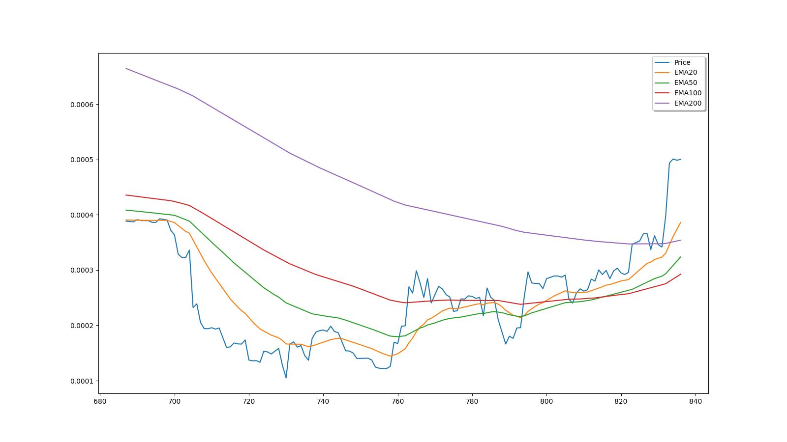 MEDIEUS Exponential Moving Averages
