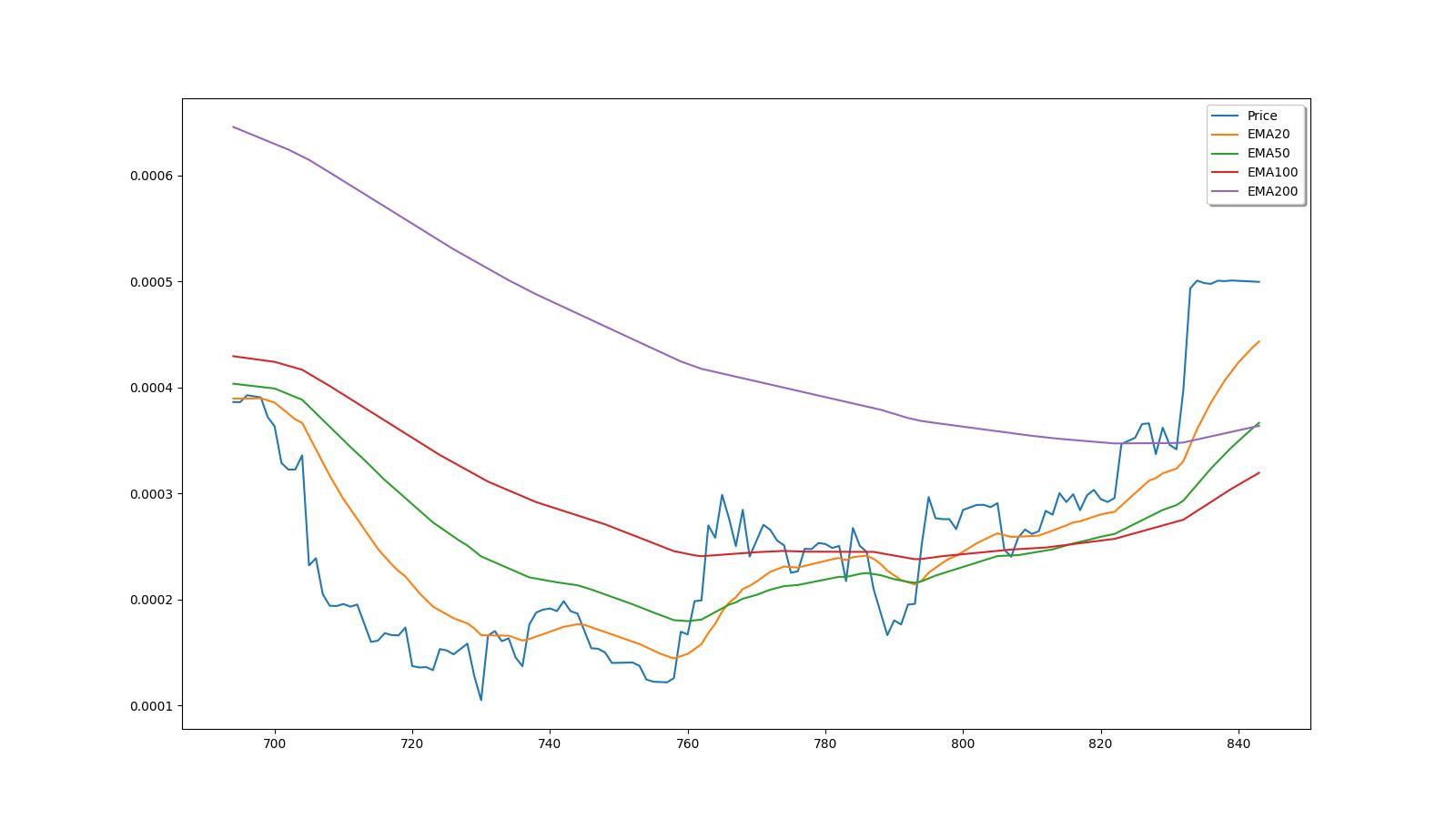 MEDIEUS Exponential Moving Averages