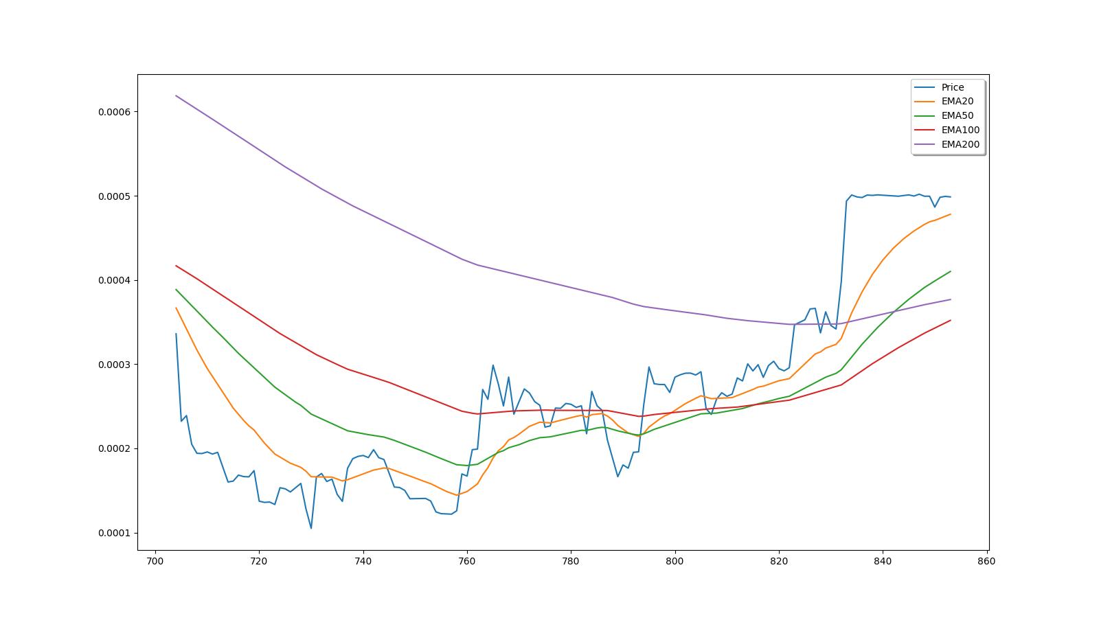 MEDIEUS Exponential Moving Averages
