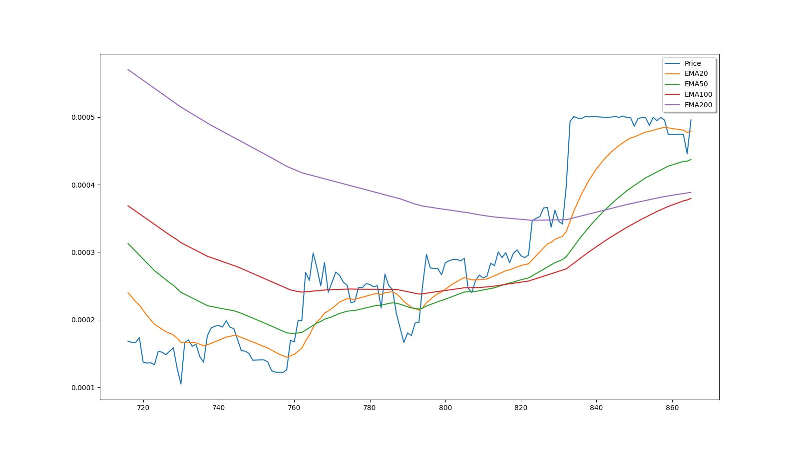 MEDIEUS Exponential Moving Averages