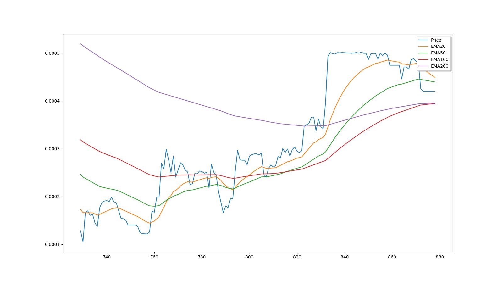 MEDIEUS Exponential Moving Averages