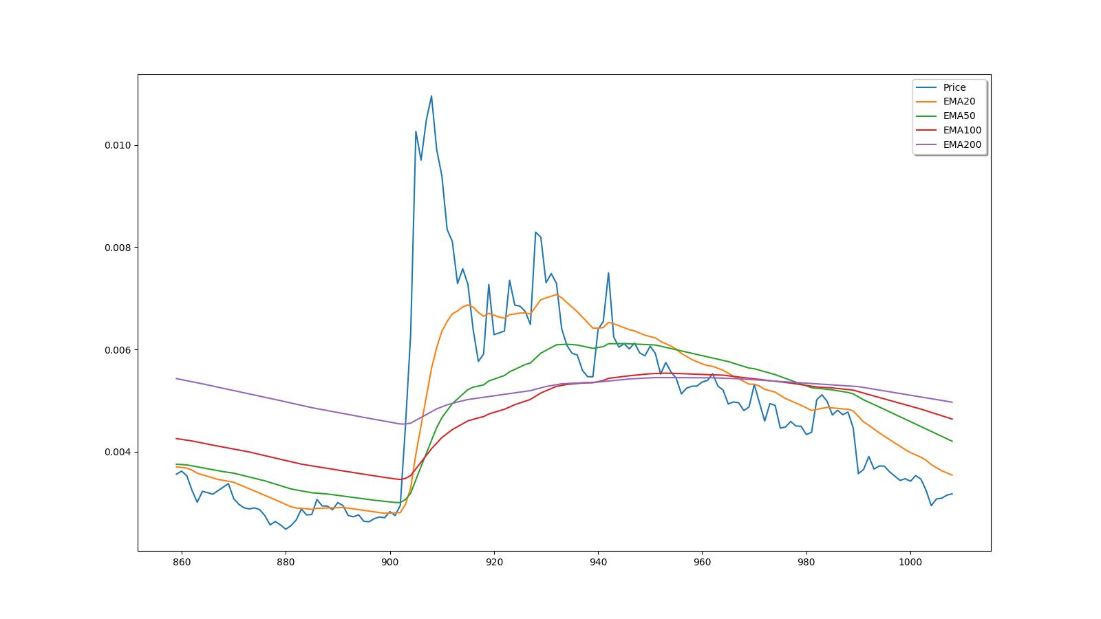 Medieval Empires Exponential Moving Averages