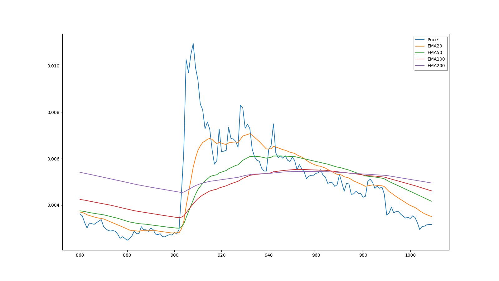 Medieval Empires Exponential Moving Averages