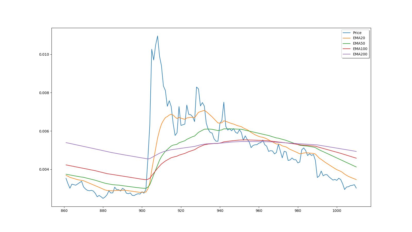 Medieval Empires Exponential Moving Averages
