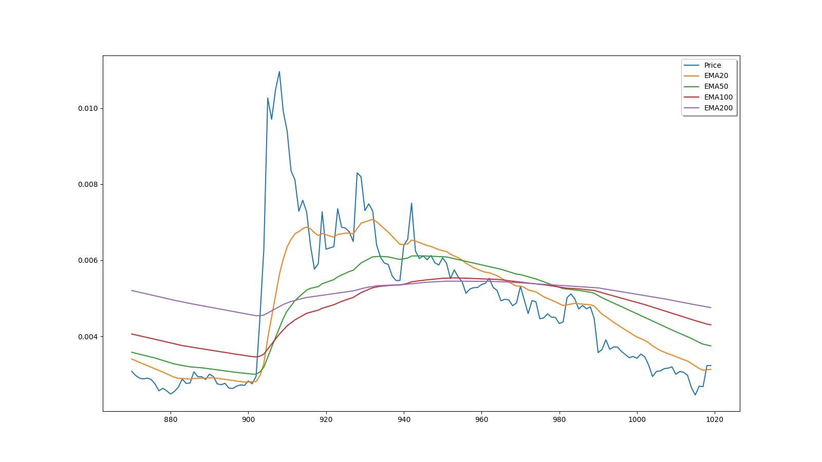 Medieval Empires Exponential Moving Averages