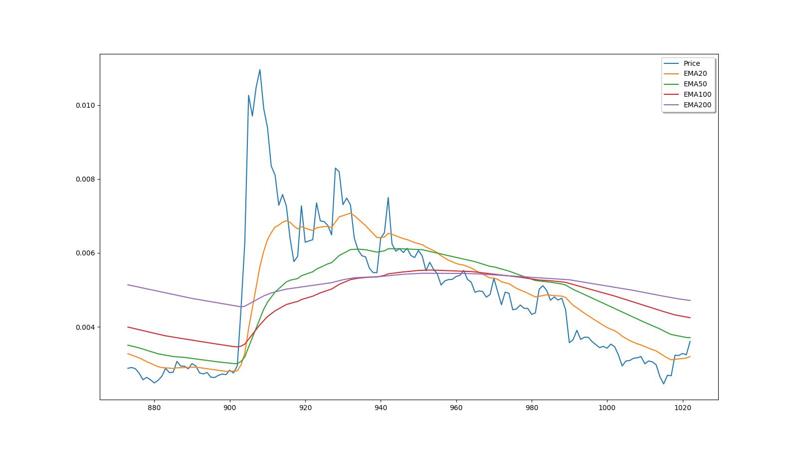 Medieval Empires Exponential Moving Averages