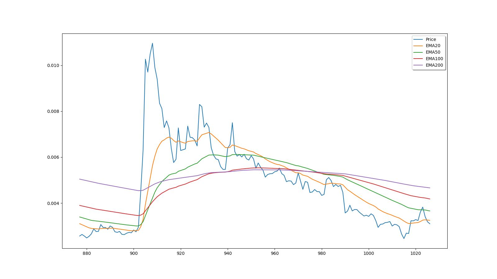 Medieval Empires Exponential Moving Averages