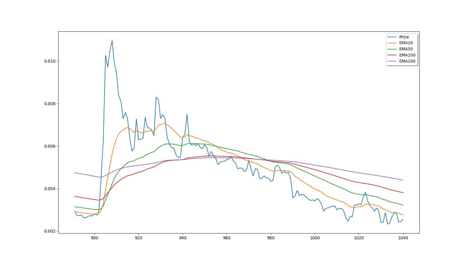 Medieval Empires Exponential Moving Averages