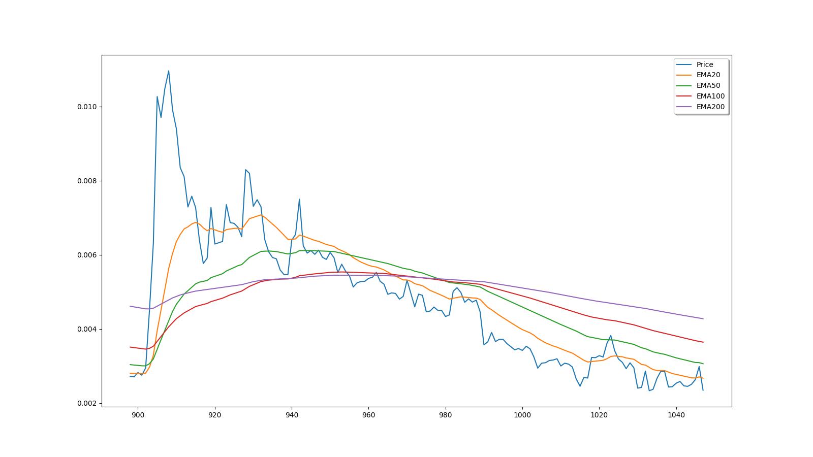Medieval Empires Exponential Moving Averages