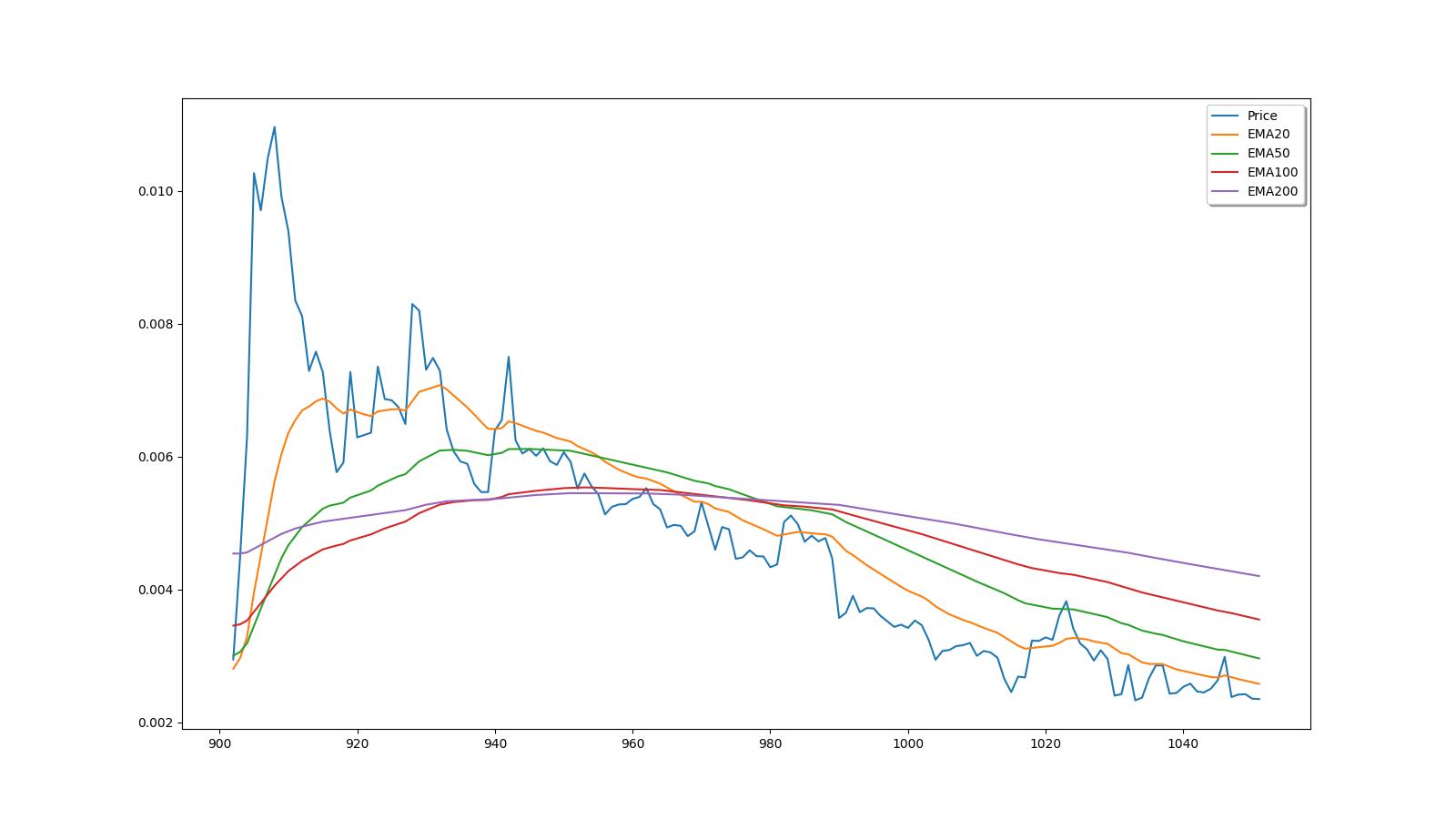 Medieval Empires Exponential Moving Averages