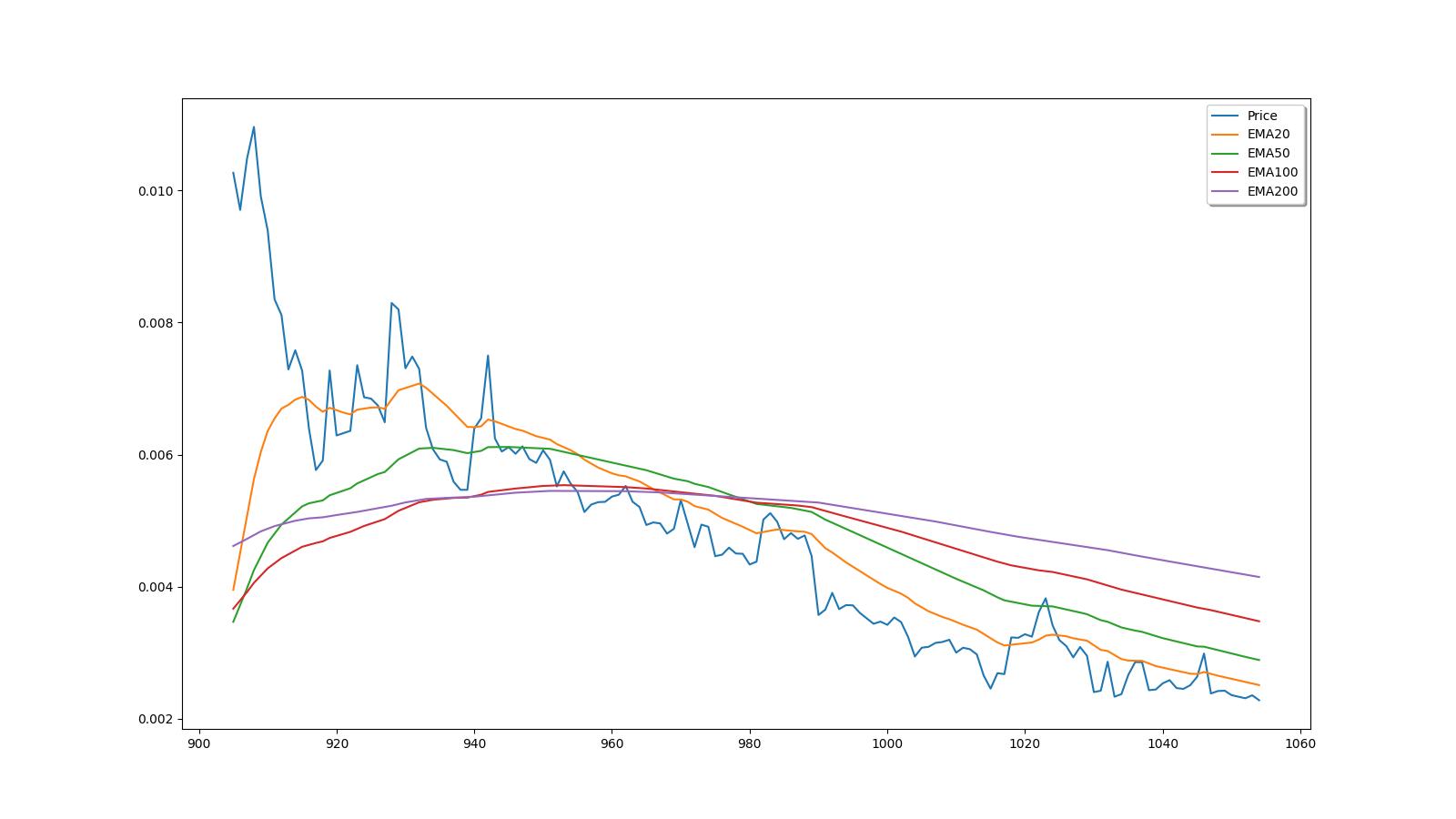 Medieval Empires Exponential Moving Averages