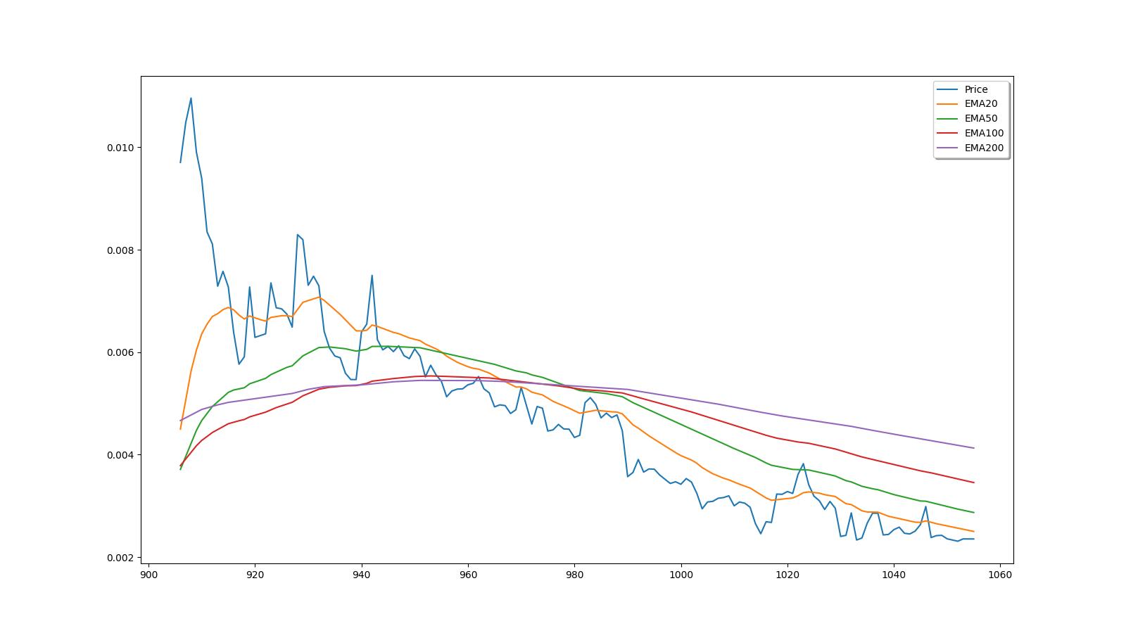 Medieval Empires Exponential Moving Averages