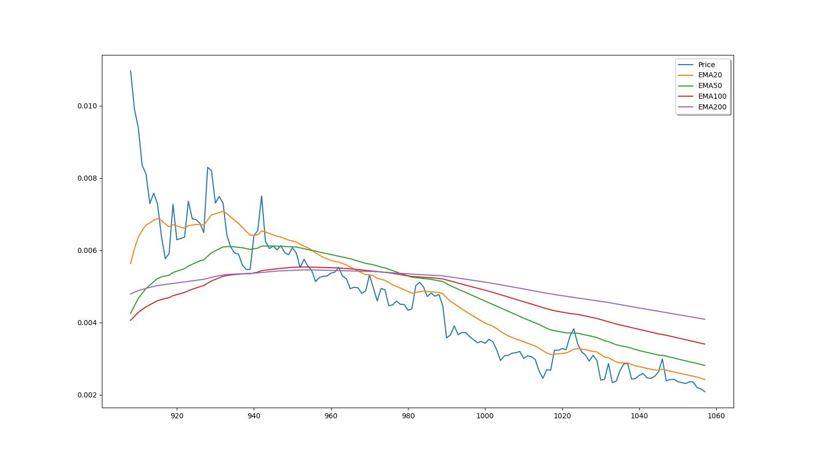 Medieval Empires Exponential Moving Averages