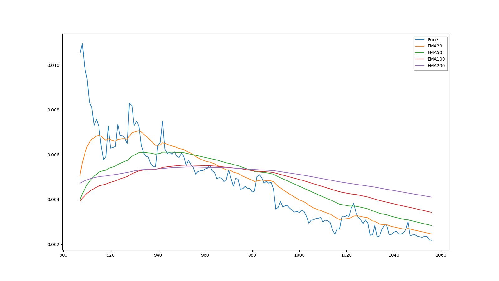 Medieval Empires Exponential Moving Averages