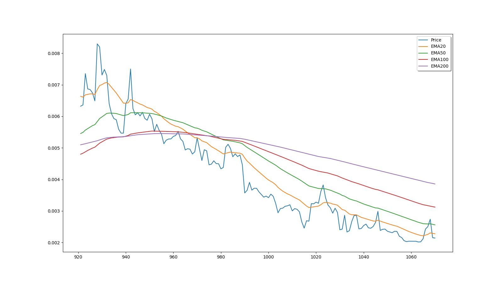 Medieval Empires Exponential Moving Averages