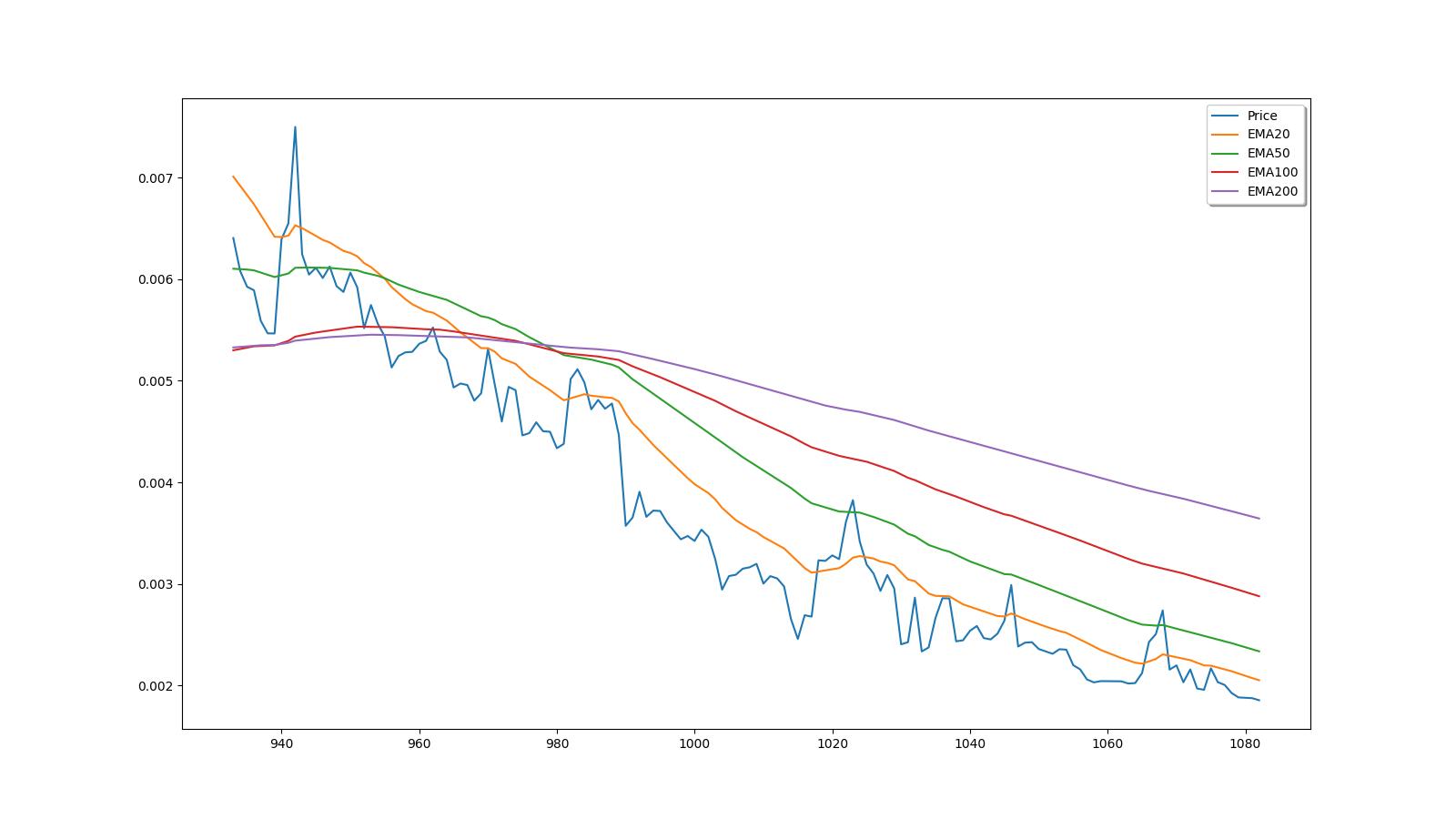 Medieval Empires Exponential Moving Averages