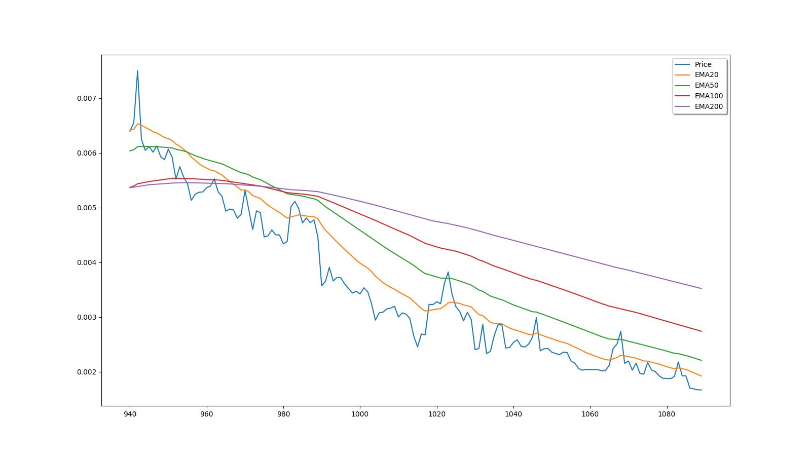 Medieval Empires Exponential Moving Averages