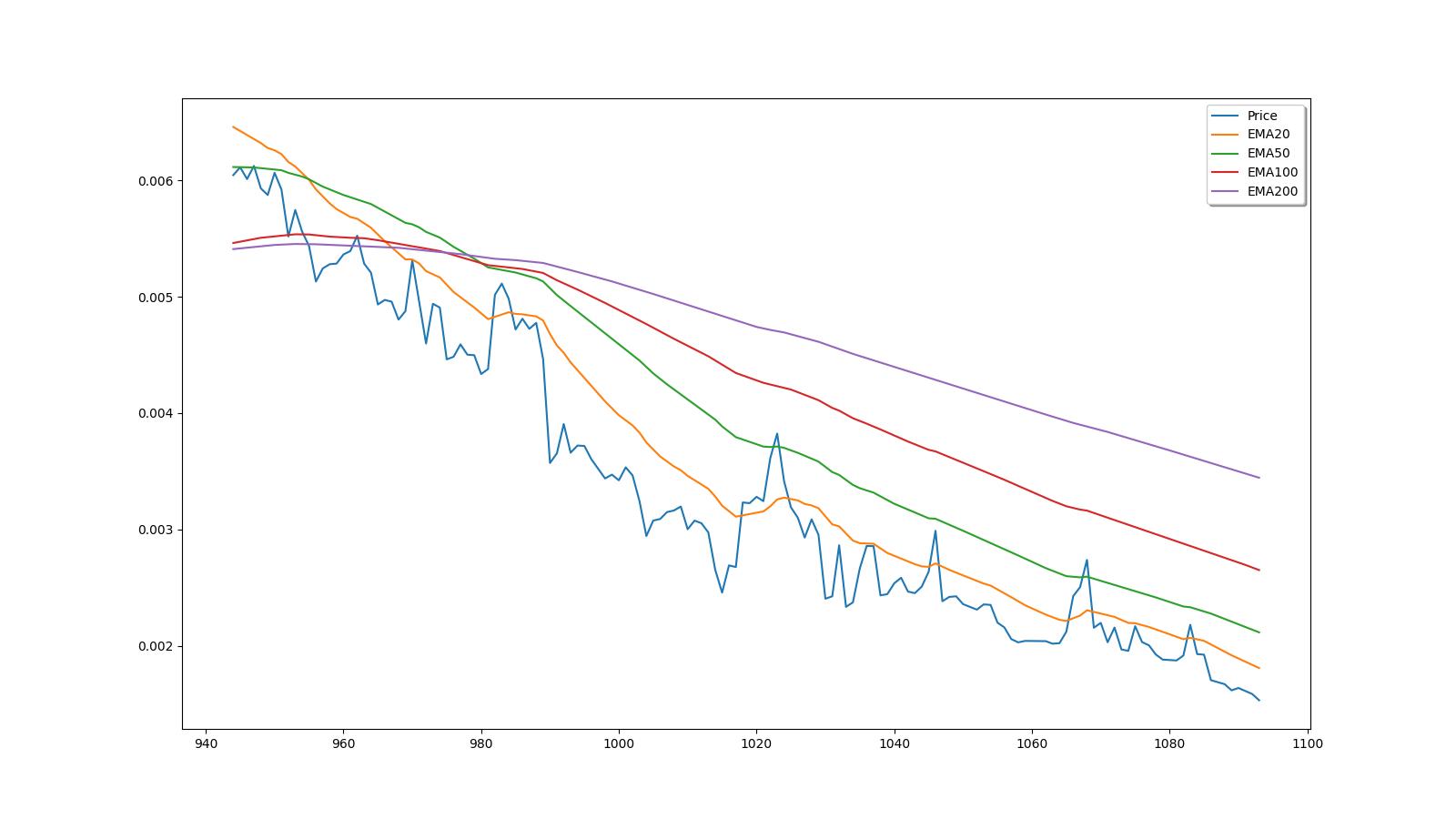 Medieval Empires Exponential Moving Averages