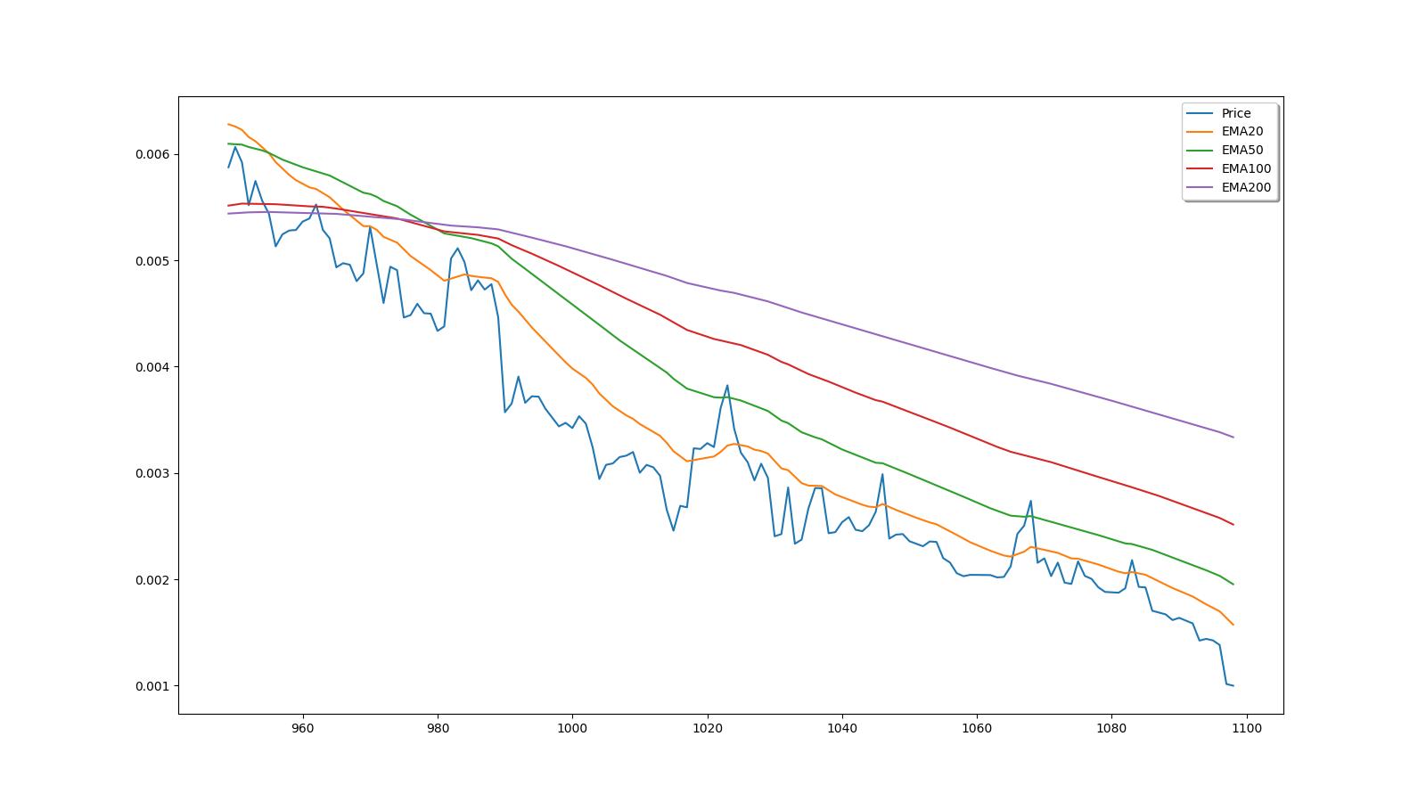 Medieval Empires Exponential Moving Averages