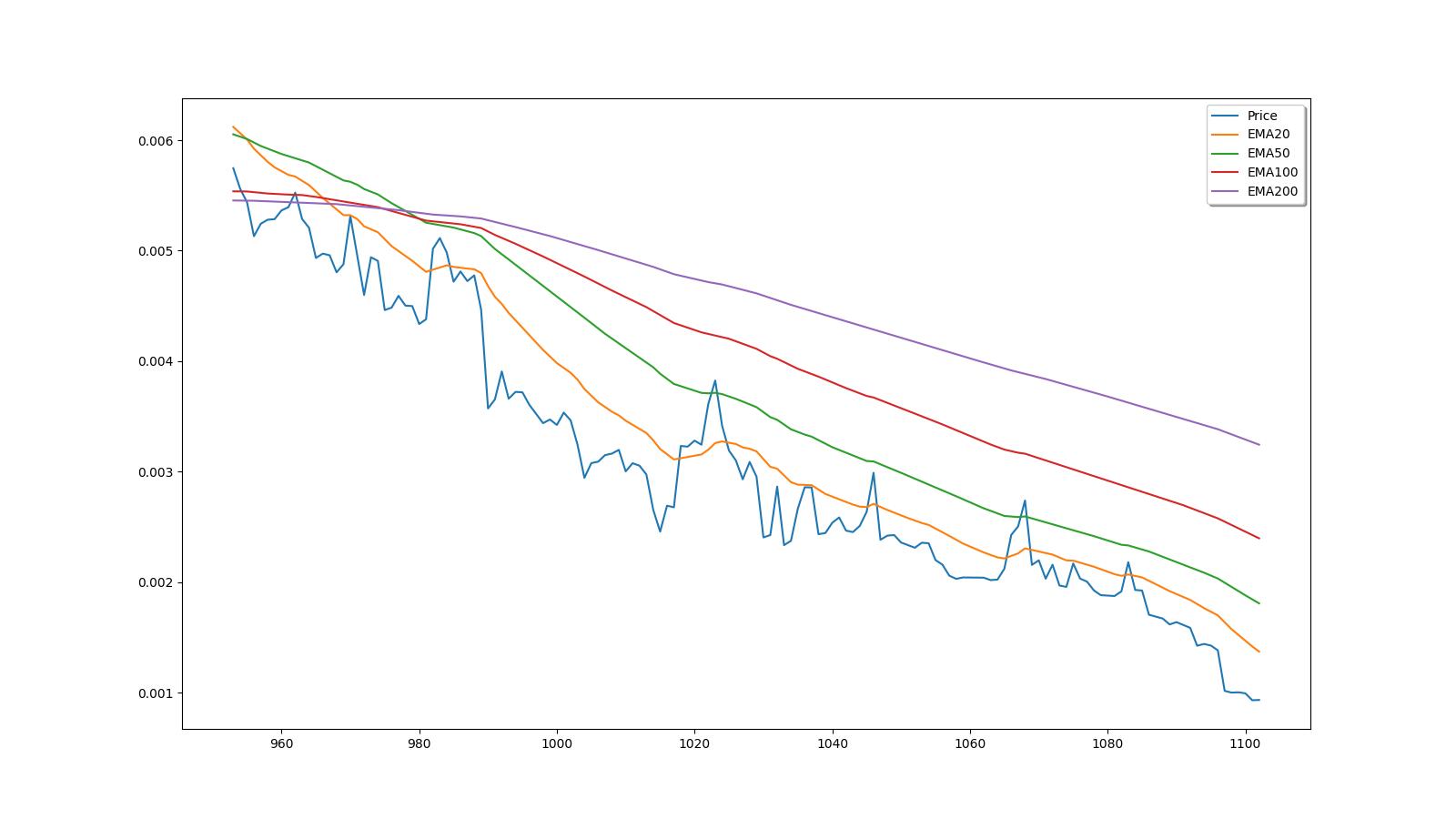 Medieval Empires Exponential Moving Averages