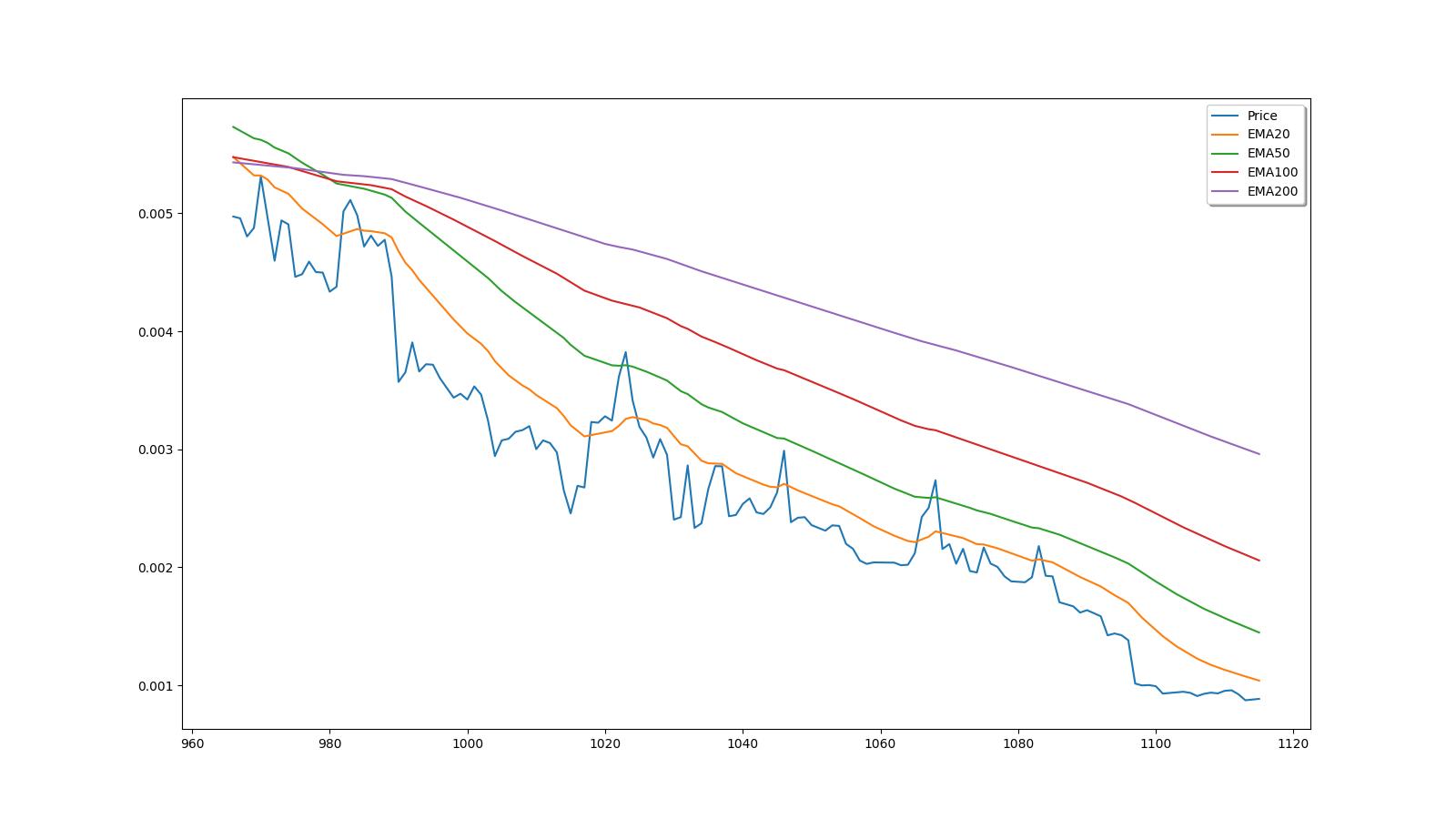 Medieval Empires Exponential Moving Averages