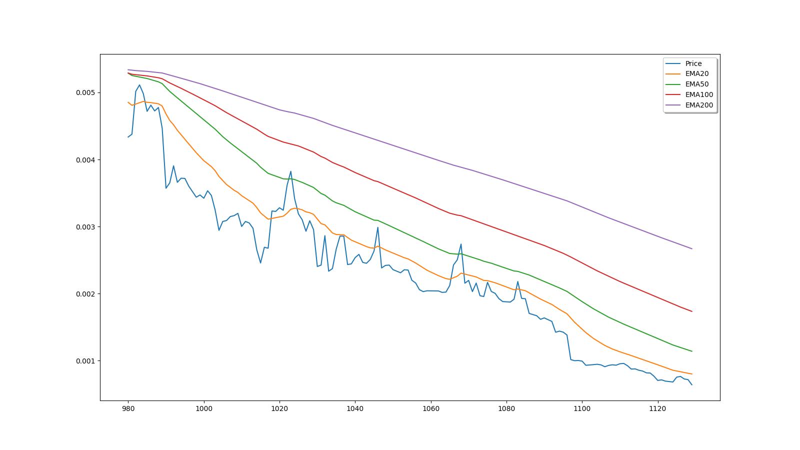 Medieval Empires Exponential Moving Averages