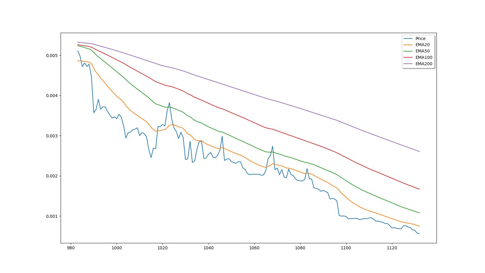 Medieval Empires Exponential Moving Averages