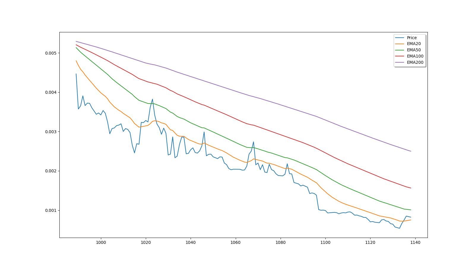 Medieval Empires Exponential Moving Averages