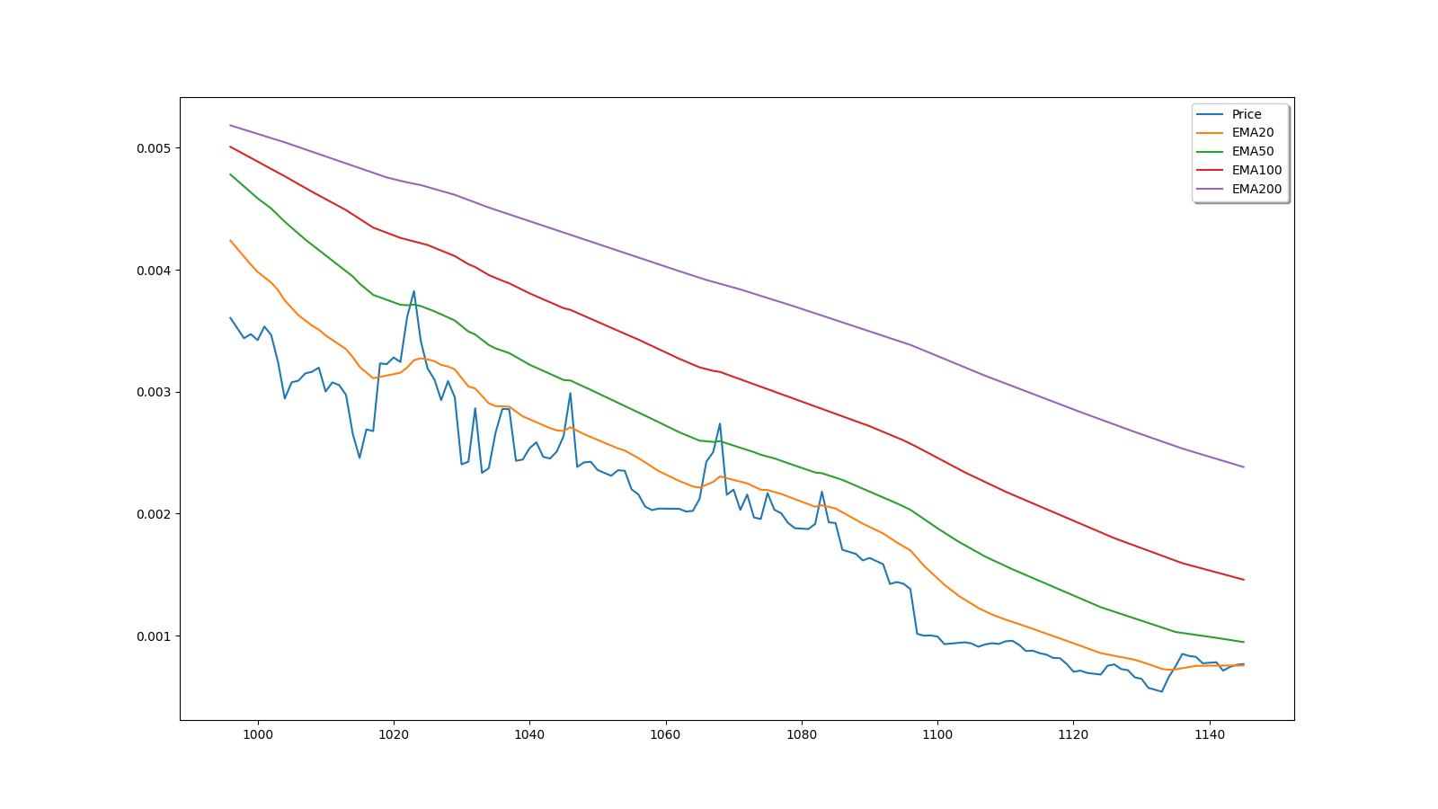 Medieval Empires Exponential Moving Averages