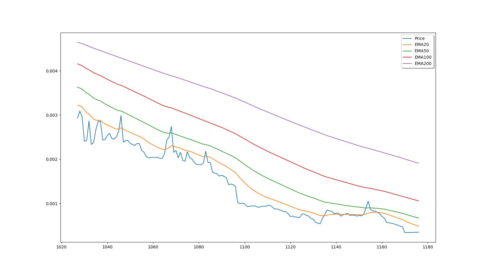 Medieval Empires Exponential Moving Averages