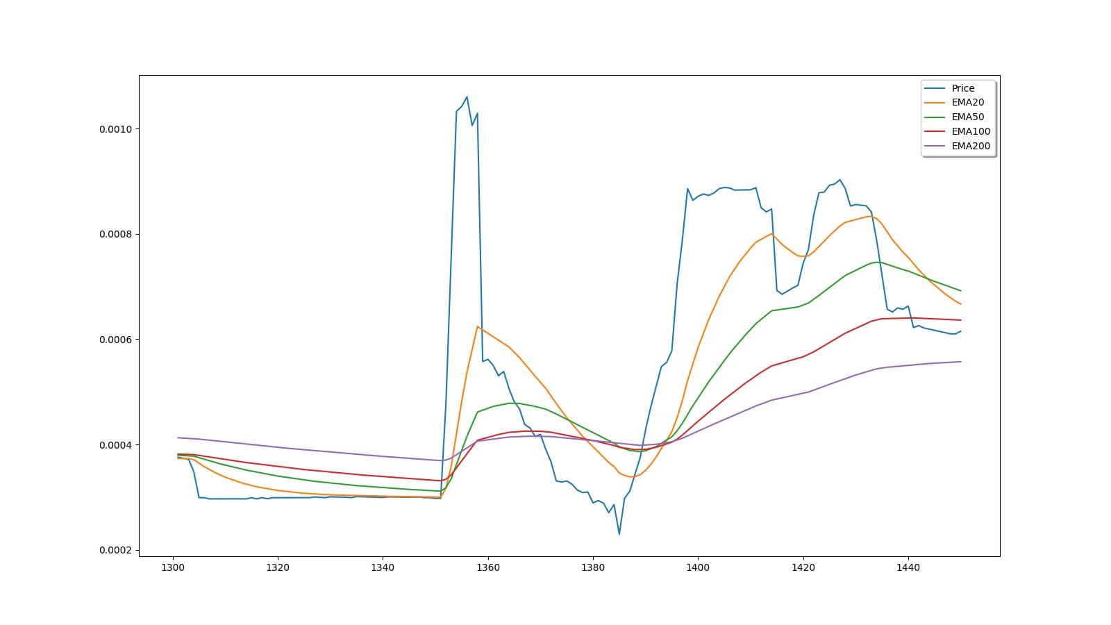 Medifakt Exponential Moving Averages