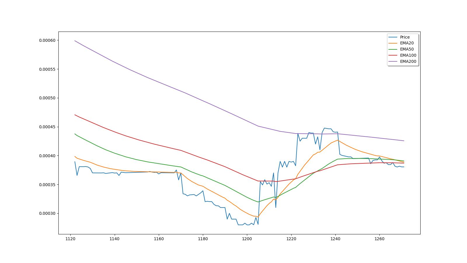 Medifakt Exponential Moving Averages