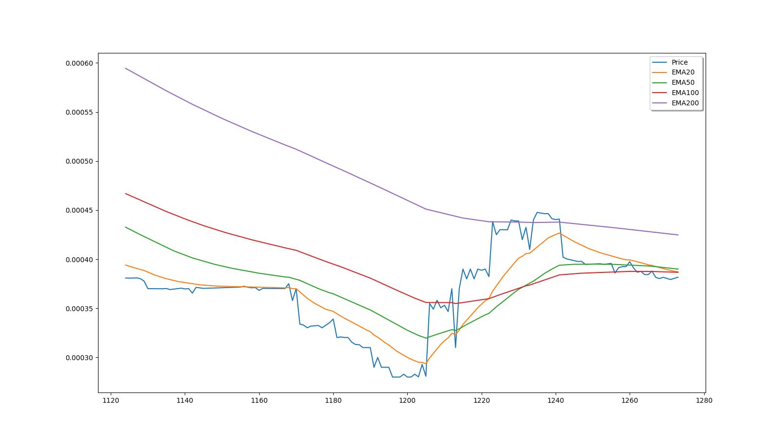 Medifakt Exponential Moving Averages