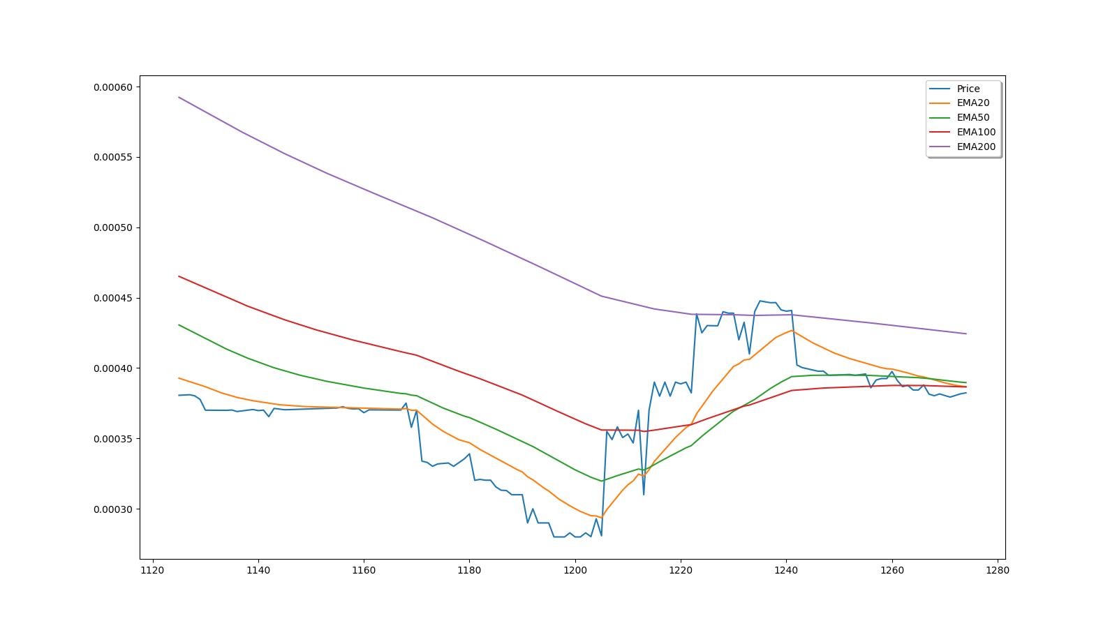Medifakt Exponential Moving Averages