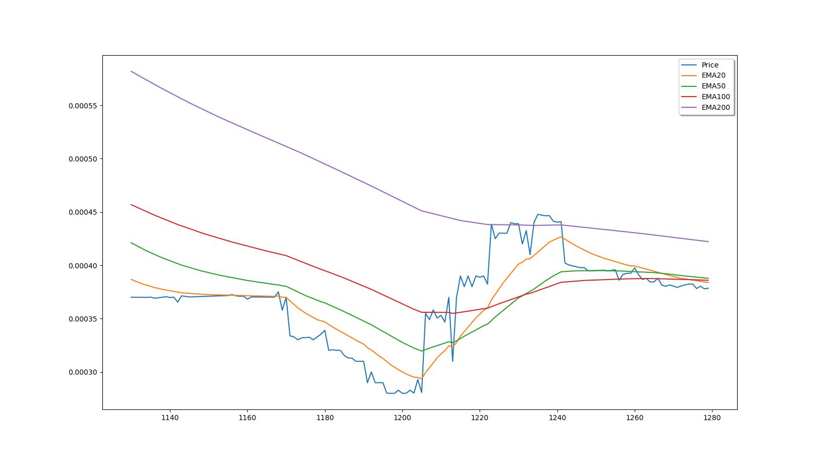 Medifakt Exponential Moving Averages