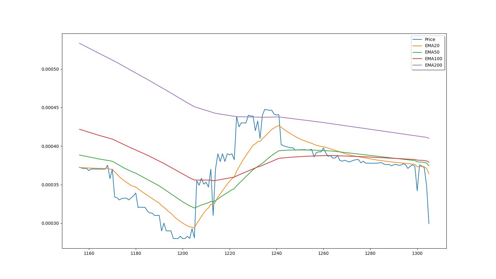 Medifakt Exponential Moving Averages