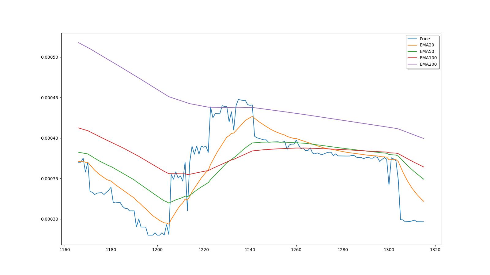 Medifakt Exponential Moving Averages