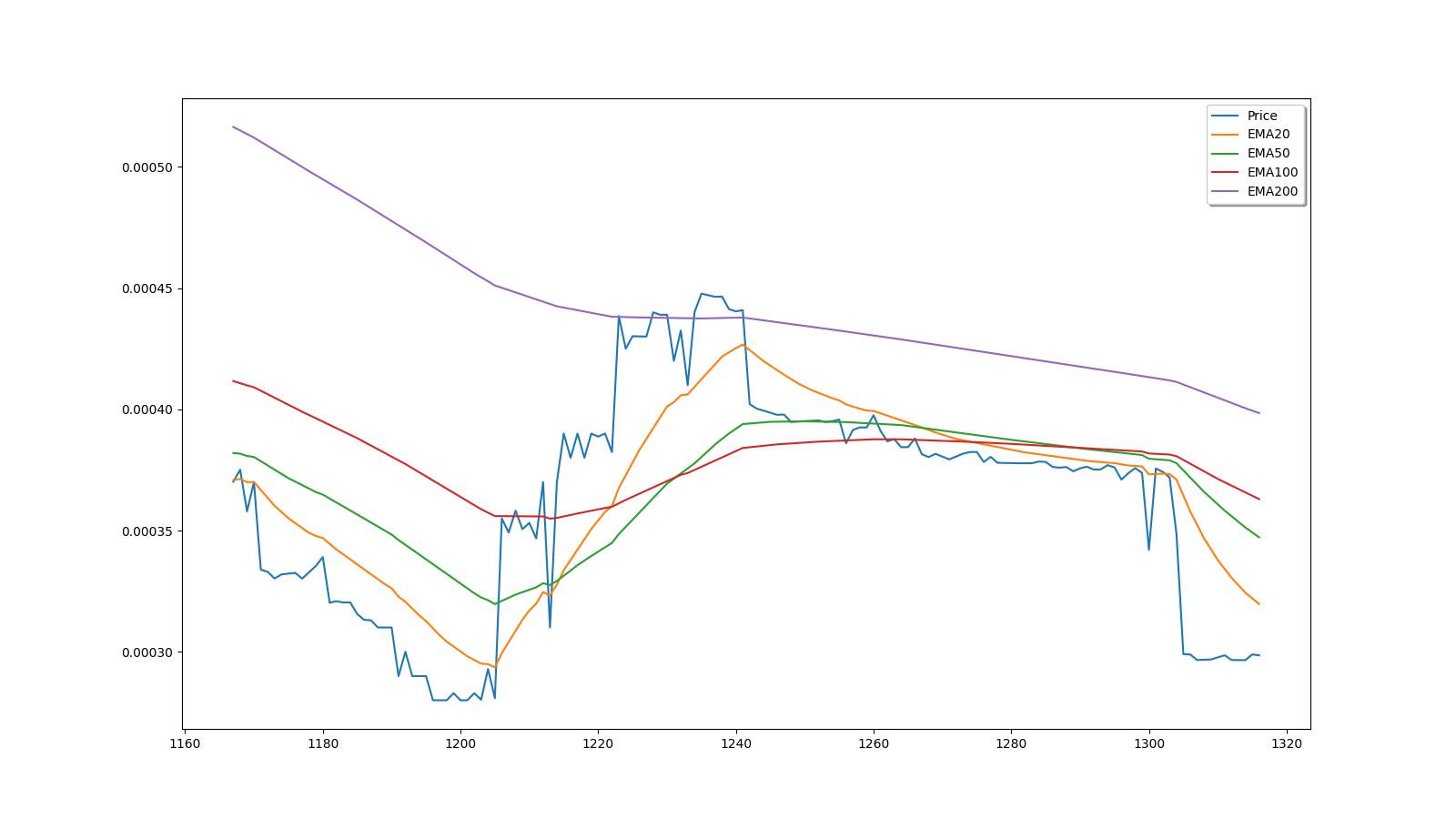 Medifakt Exponential Moving Averages